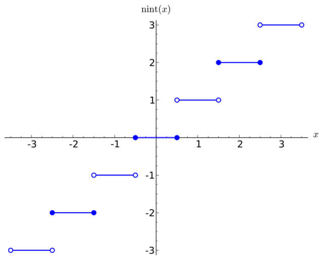 Nearest Integer Function HandWiki
